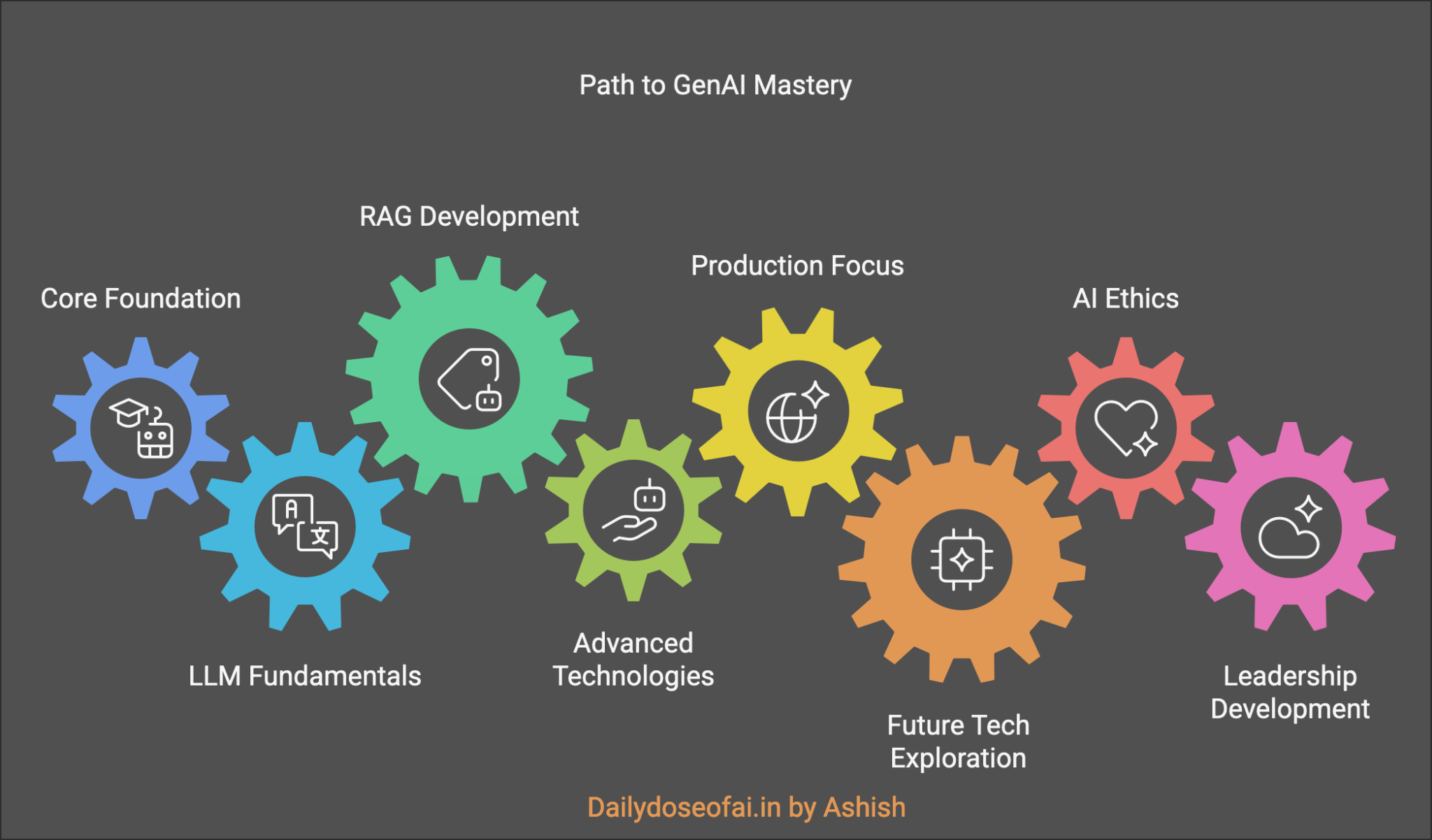 #02 The 2025 GenAI Developer Learning Path: A Step-by-Step Guide ...