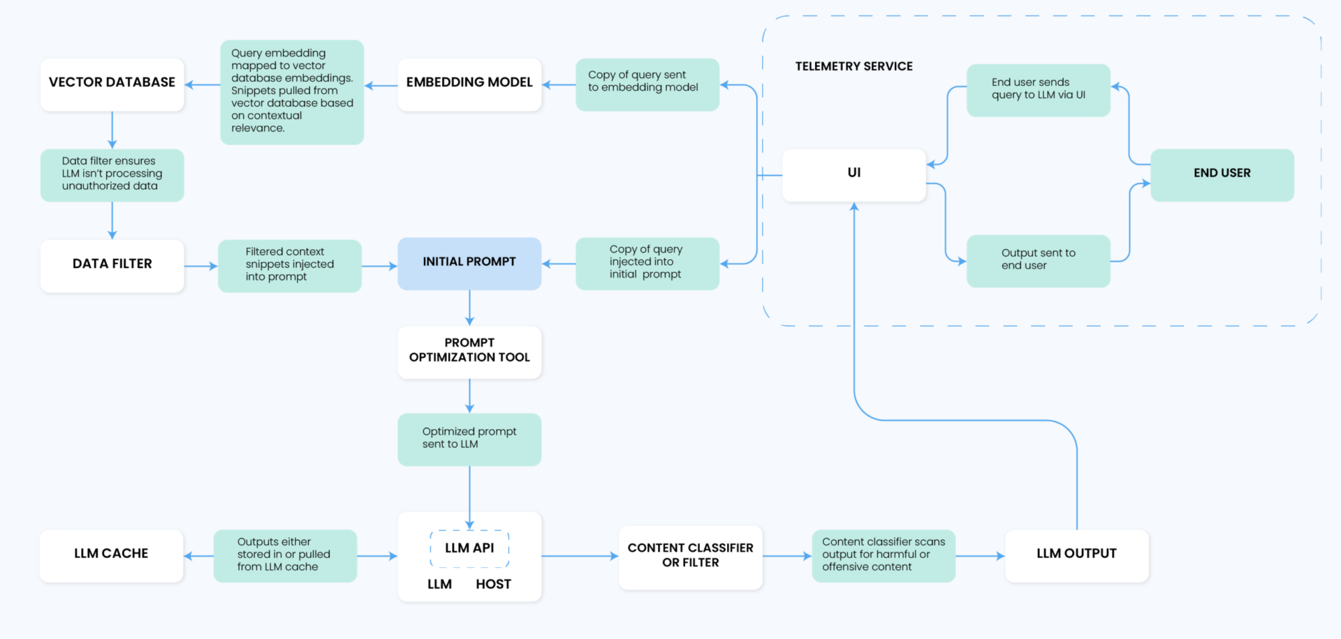 What is a Large Language Model (LLM) - Daily Dose Of AI